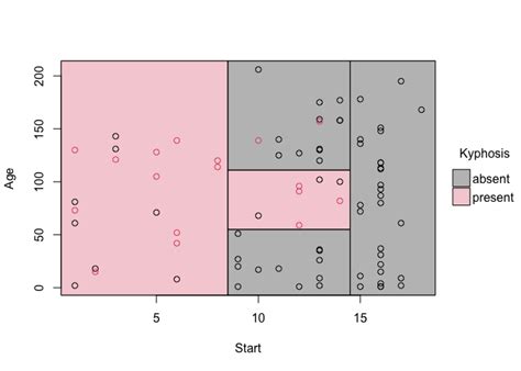 Visualize Simple 2 D Decision Tree Partitions • Parttree