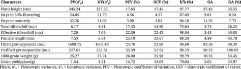 Estimation Of Genetic Parameters For Quantitative Morphological