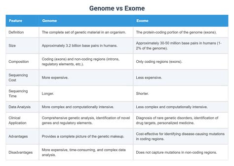 Genome Vs Exome