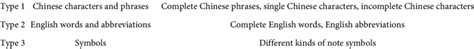 Three Types Of Note Taking Form Download Scientific Diagram