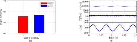 Experimental Results Of Ppc A Comparison Of Output Efficiency The Download Scientific