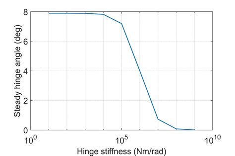 Effect Of The Hinge Stiffness On The Hinge Angle Consequently K θ