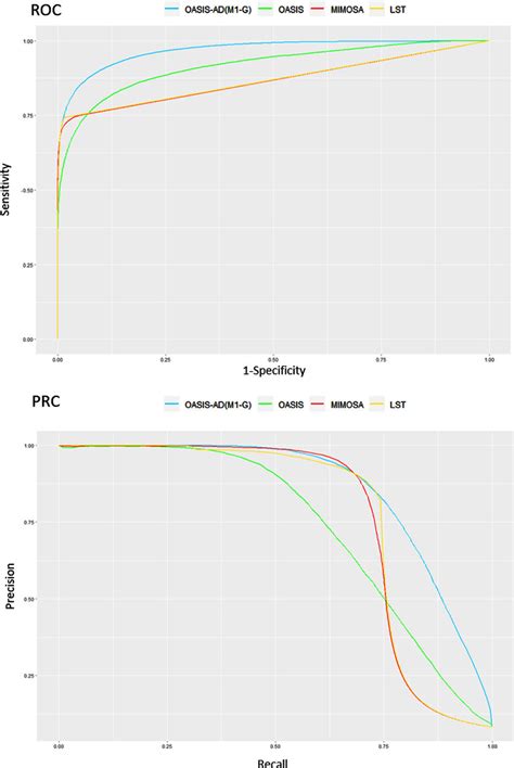 Roc And Prc Of Modelsreduced Download Scientific Diagram