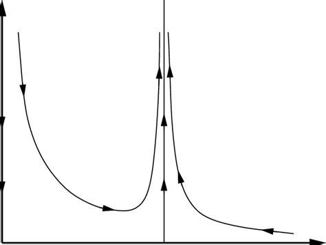 Sketch Of Perturbative Renormalization Group Flows For The Couplings G