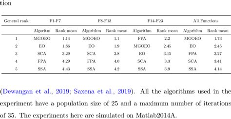 Friedman Rank Sum Statistical Comparison By Test Function Classifica