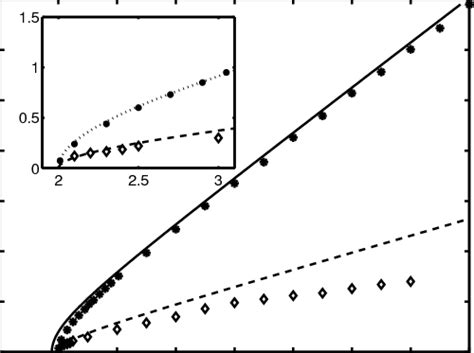 Comparison Between Analytic Estimates And Numerical Values Of Threshold
