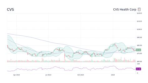 Cvs Cvs Health Corp Stock Price Forecast 2025 2026 2030 To 2050