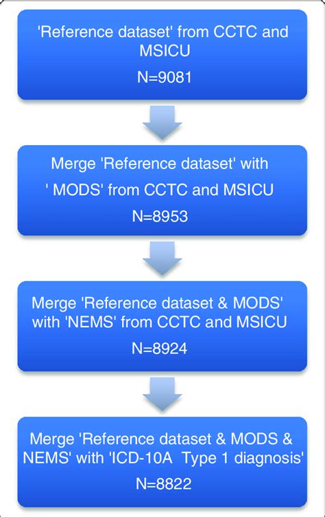 Data Management Flow Chart Reference Admitdischarge Dataset N 9081