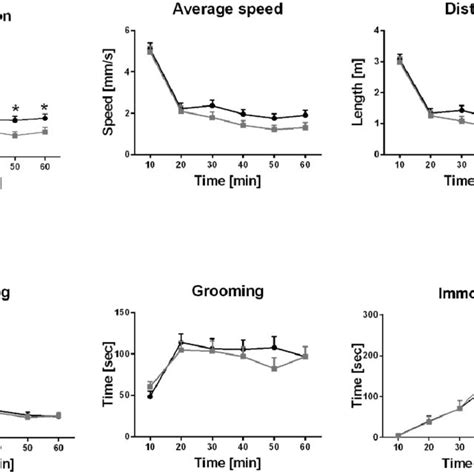 The Effect Of Ma And Sa On Behavior In The Laboras Test Download