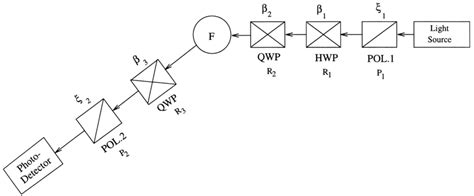 Schematic Of The Experimental System Used To Measure S Ij Parameters