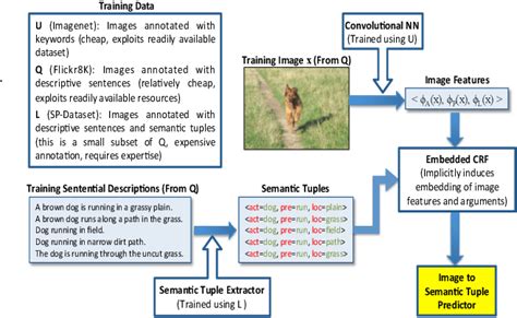 Figure 1 From Structured Prediction With Output Embeddings For Semantic