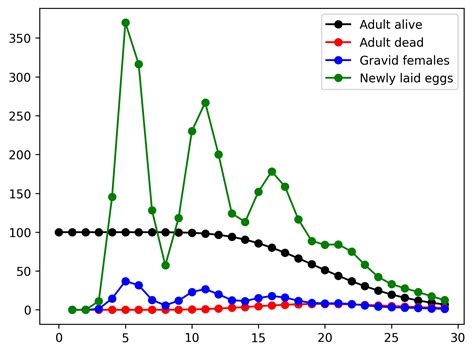 PopJSON JSON Representation For Structured Population Models