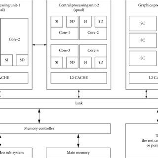 On Chip Blocks Of A Multicore Architecture Download Scientific Diagram