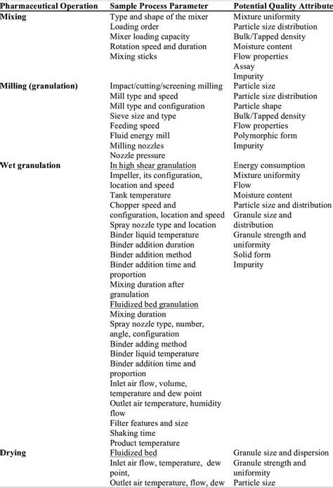 General Solid Manufacturing Operations Process Parameters And Quality Download Table