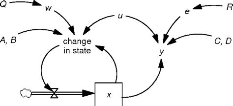 figure 2 from bayesian analysis of stochastic system dynamics semantic scholar