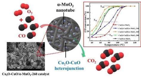 Nanomaterials Free Full Text Designing Highly Efficient Cu O CuO Heterojunction CO Oxidation