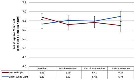 Least Squares Mean And Standard Error Bars For Total Sleep Time Over
