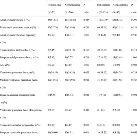 Incidence Of Arrhythmia In Patients With Hypokalemia And Normokalemia