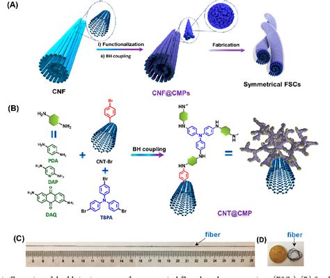 Figure 1 From Conjugated Microporous Polymer Network Grafted Carbon Nanotube Fibers With Tunable