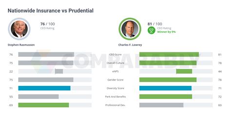 Nationwide Insurance Vs Prudential Comparably
