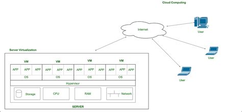 Virtualization Types Virtualization Is A Technology That By Sanju