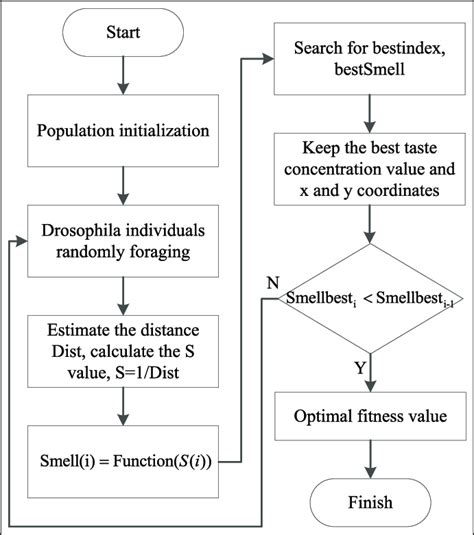 the basic foa algorithm flow chart download scientific diagram