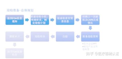 原料药美国DMF注册递交流程和相关问题解答 知乎