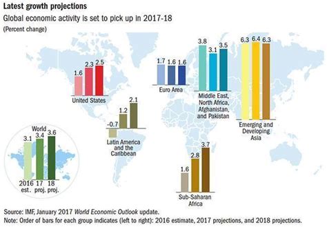 International Monetary Fund On Linkedin At A Glance Imf Growth