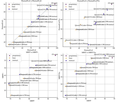 Humaneval Pro And Mbpp Pro Evaluating Large Language Models On Self Invoking Code Generation Task