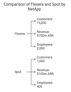 Flexera Acquires Spot By NetApp To Expand Clouds Capabilities