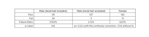 The Ppe Pandemic Sex Related Discrepancies Of N95 Mask Fit European