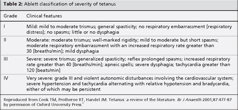 Table 2 From A Lethal Case Of Generalized Tetanus Semantic Scholar