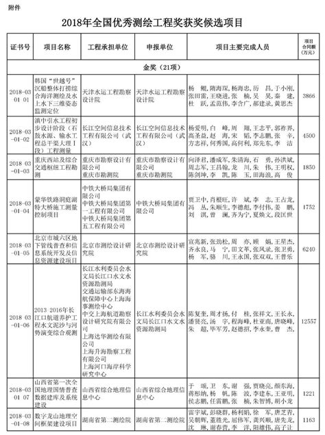 2018年全国优秀测绘工程奖获奖候选项目公告
