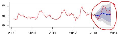How Can I Show Error Bars For A Time Series Forecast Altair Community