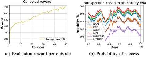 Explainable Deep Reinforcement Learning Using Introspection In A Non Episodic Task