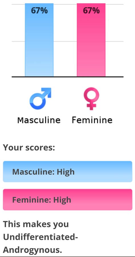 My Gender Role Test Results Rtransplace