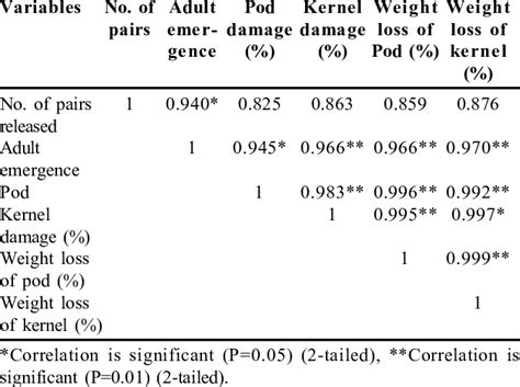 Correlation Coefficient Among Variables Investigated Download