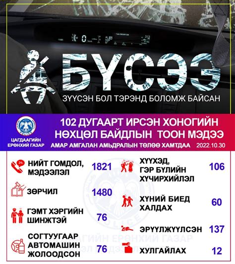 Өчигдөр 76 жолооч согтуугаар жолоо барьж 137 хүн эрүүлжүүлэгджээ Dnn Mn