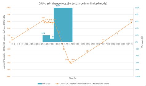 CPU Credit Change Examples Elastic Compute Service Alibaba Cloud Documentation Center