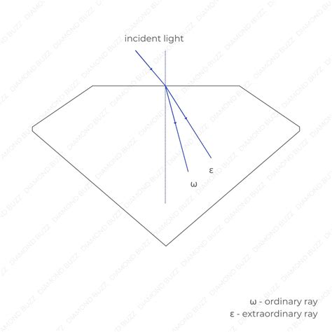 Gemstone Refractive Index And Double Refraction Diamond Buzz