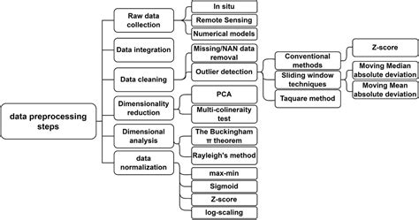 Frontiers Machine Learning Application In Modelling Marine And Coastal Phenomena A Critical