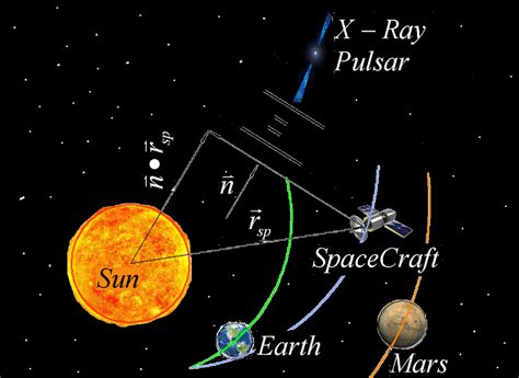 Navigaition Pricinple Of X Ray Pulsars Download Scientific Diagram