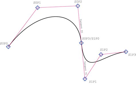 Nurbs Continuity Howto In Opengl For Beginners Gamedev Net