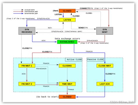 lwIP第十二章TCP协议 lwip发包后需要ack CSDN博客