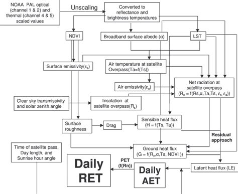 Computation Of Relative Evapotranspiration In Clear Sky Conditions Download Scientific Diagram