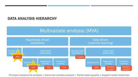 Getting Started With Chemometric Classification Ppt