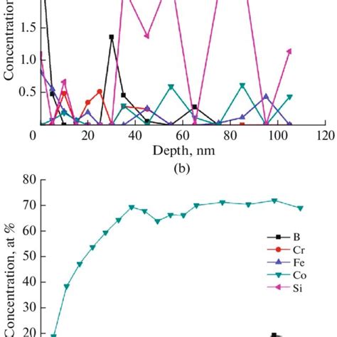 Distribution Of The Chemical Elements Of The Considered Aa Composition