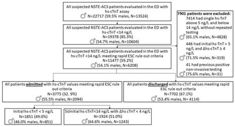 Sex Differences In The Diagnosis Management And Outcomes Of Suspected