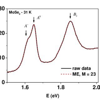 Irregular Curve XPS Data Of AuPt Clusters In The Range Of The Pt 4f