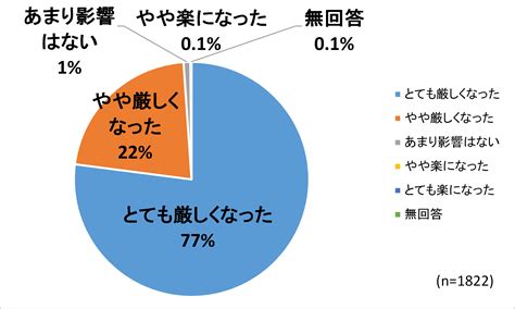 【調査結果】2023冬・困窮子育て家庭アンケート（生活状況調査）｜日本の子どもを支援するキッズドア
